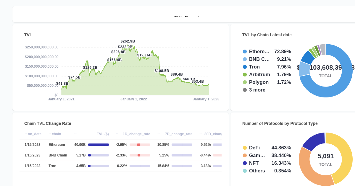 Chain Overview · Dashboard · Footprint Analytics | Web3 Data Solution Provider with AI Technology.