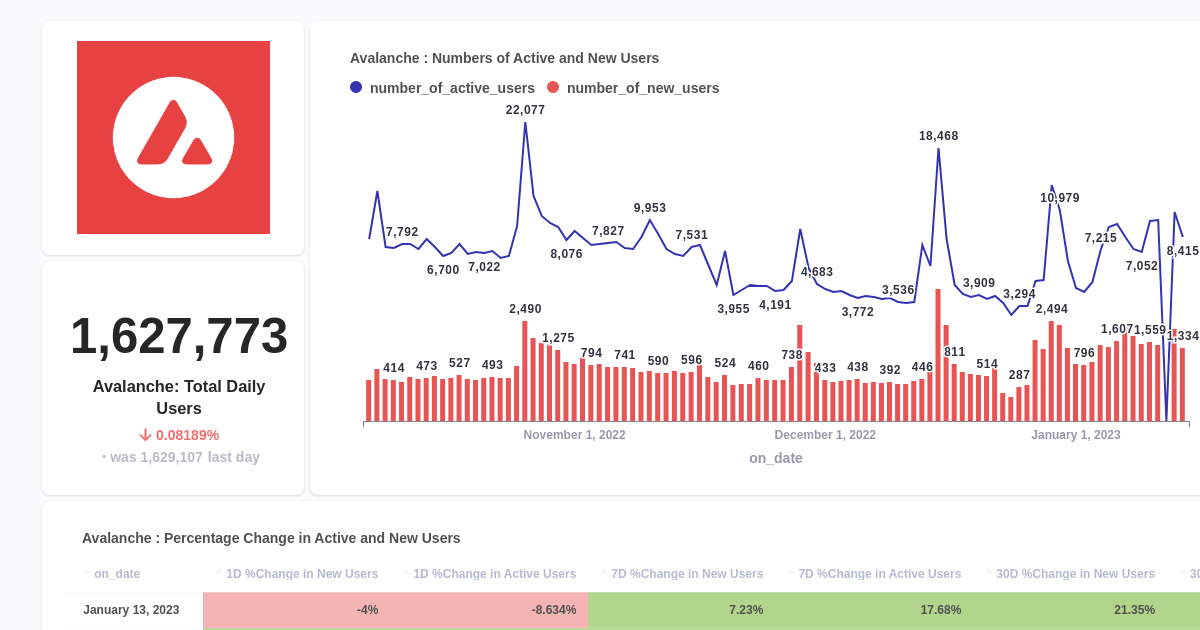Avalanche User Analysis · Dashboard · Footprint Analytics Web3 Data