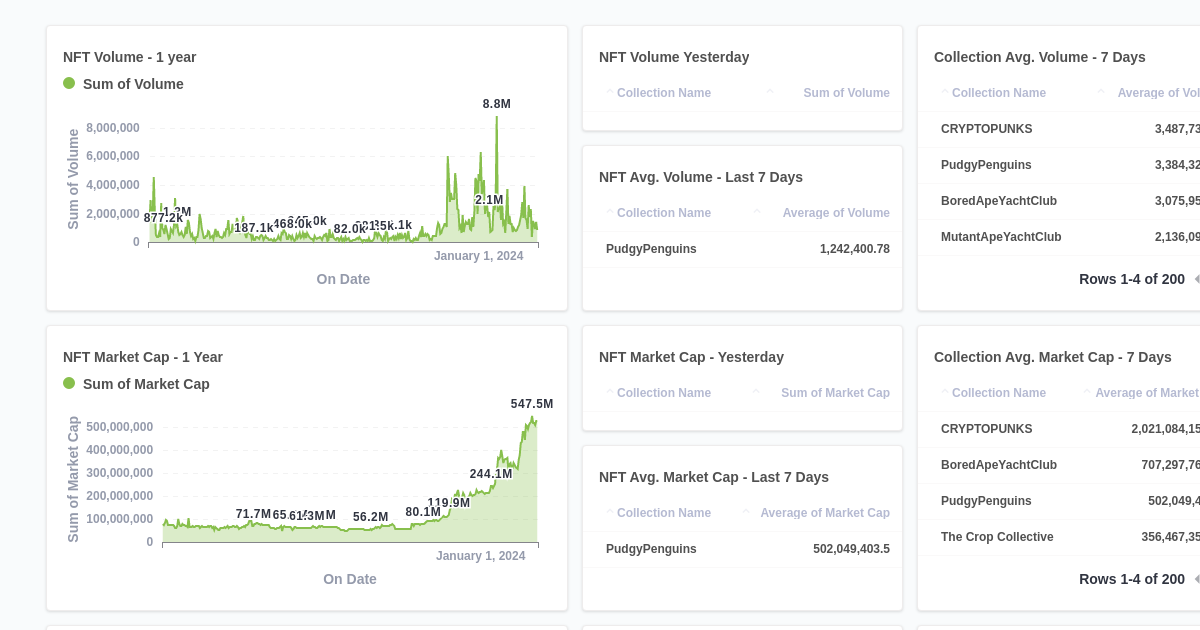 Nft Analysis · Dashboard · Footprint Analytics Web3 Data Solution