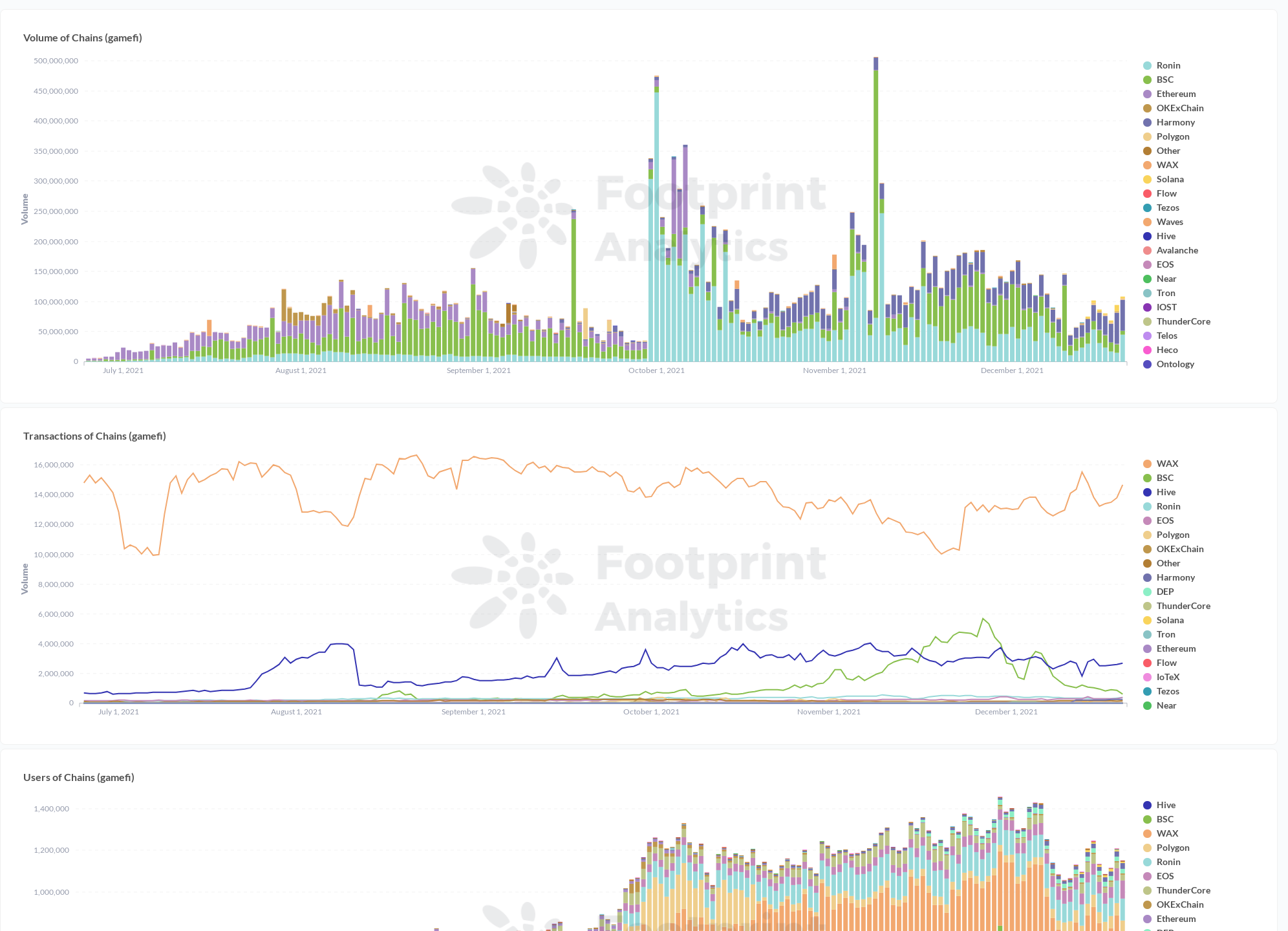 GameFi Dashboard · Dashboard · Footprint Analytics | Web3 Data Solution Provider with AI Technology.