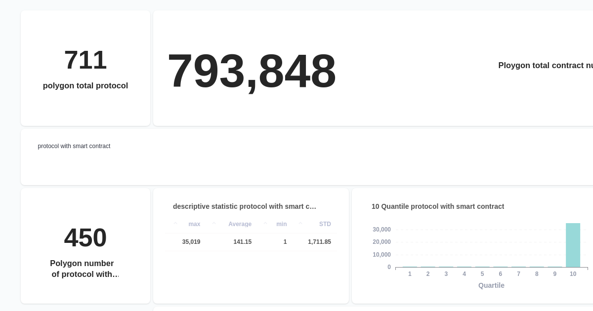 Ploygon protocol and contract · Dashboard · Footprint Analytics | Web3 Data Solution Provider ...