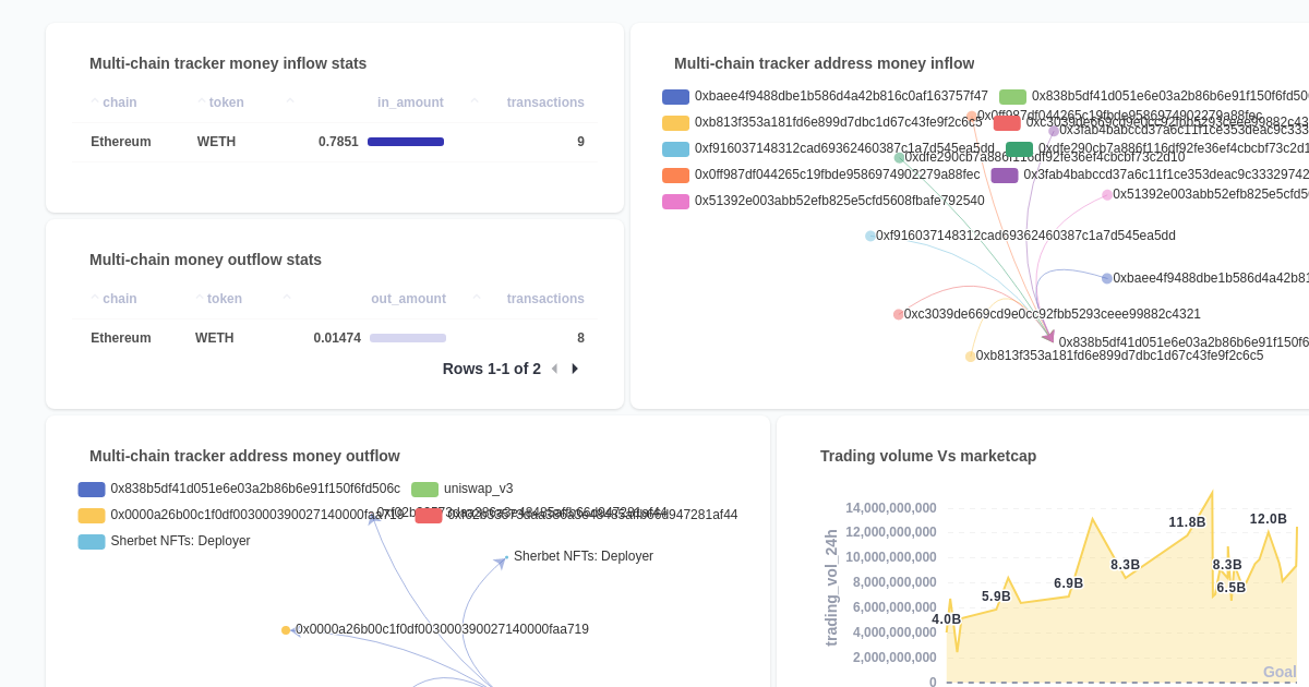 4/9 loaded · 00:17 · Dashboard · Footprint Analytics | Web3 Data Solution Provider with AI ...