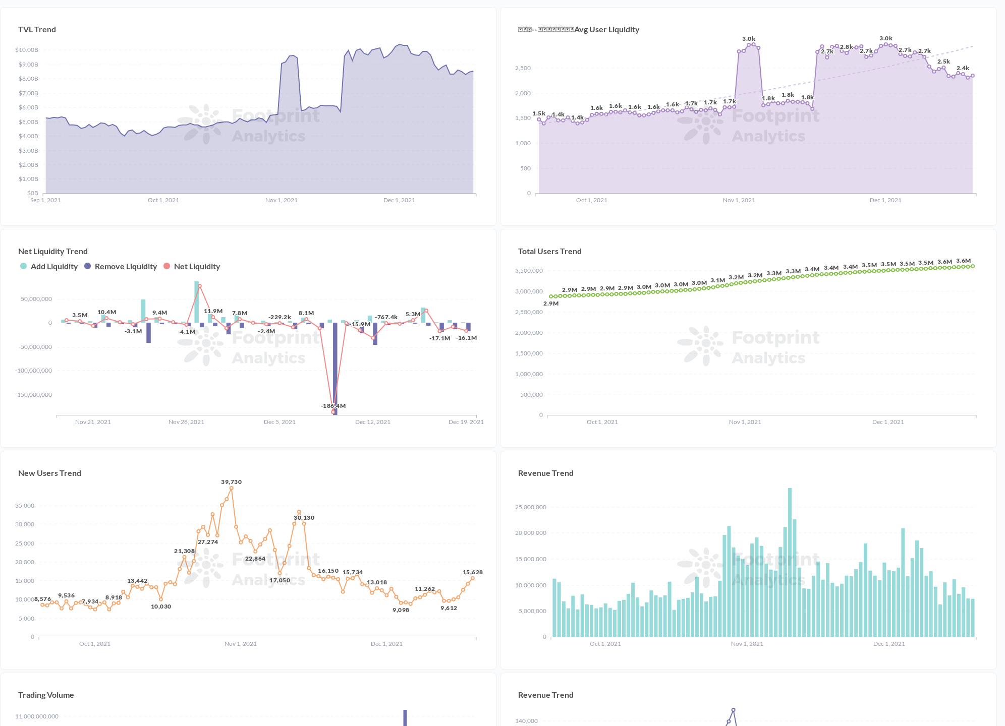 Uniswap V2 Trends · Dashboard · Guest · Footprint Analytics