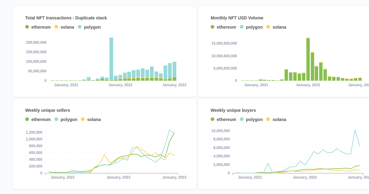 The Great NFT Marketplace Wars · Dashboard · Footprint Analytics | Web3 ...