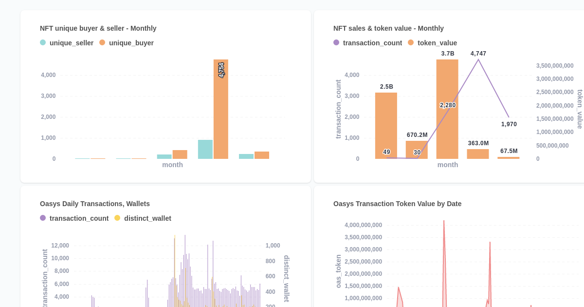0/6 loaded · 00:17 · Dashboard · Footprint Analytics | Web3 Data Solution Provider with AI ...