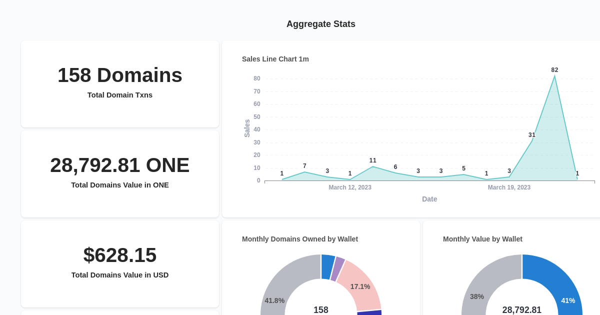 1.country Dashboard · Dashboard · Footprint Analytics | Web3 Data Solution Provider with AI ...