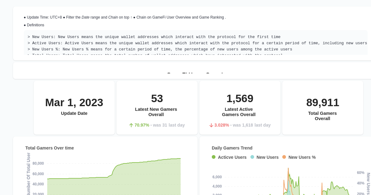 Gamefi Users Overview On Arbitrum · Dashboard · Footprint Analytics