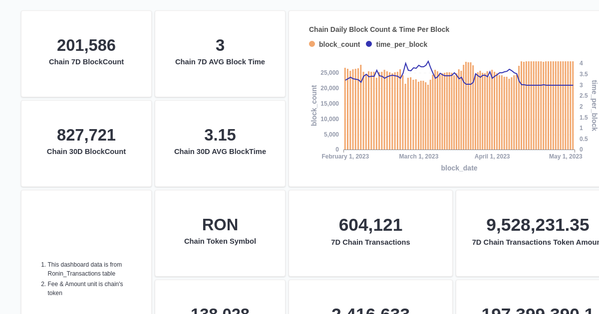 Ronin Chain Transactions · Dashboard · Footprint Analytics | Web3 Data Solution Provider with AI ...