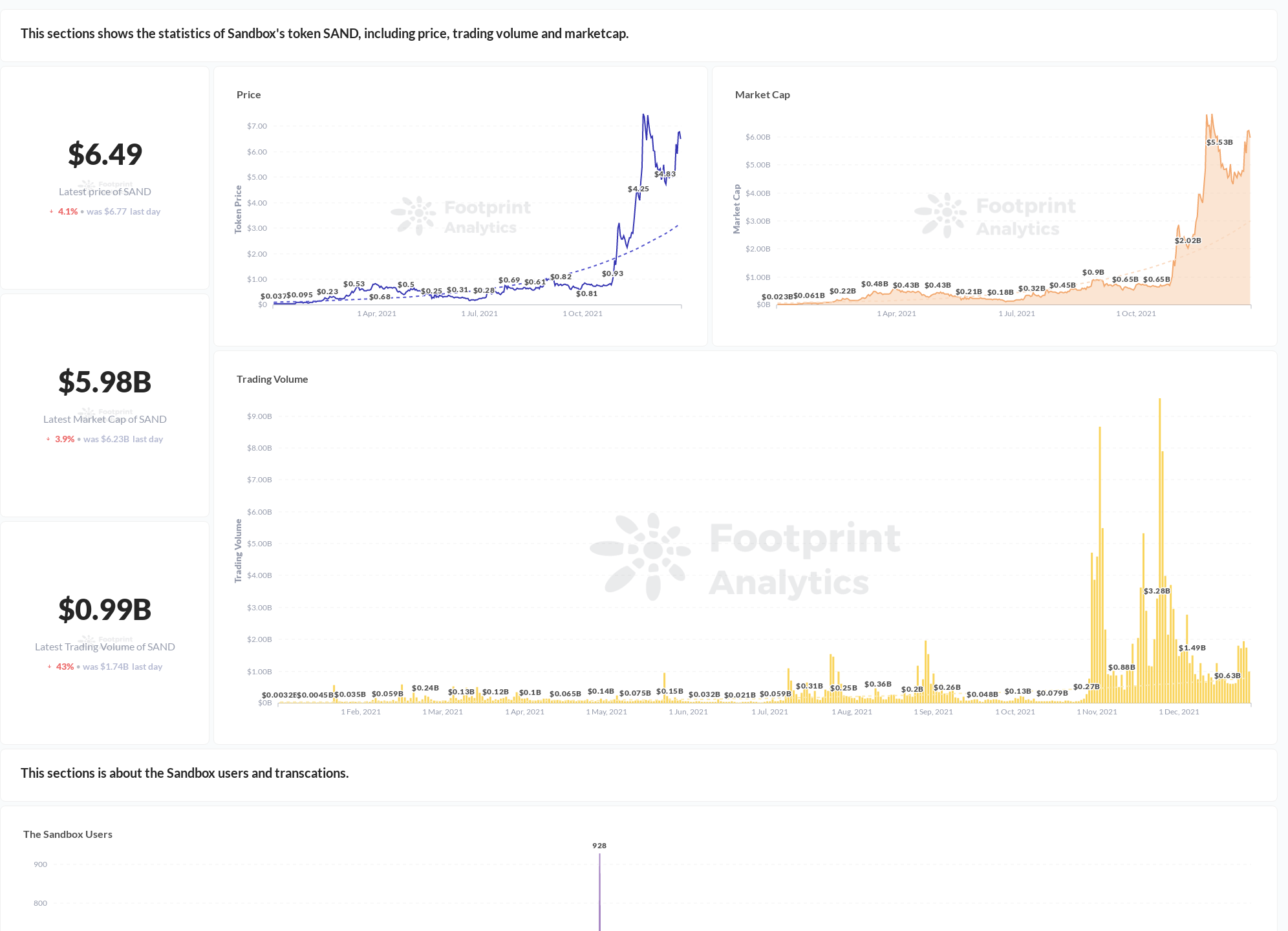 The Sandbox Dashboard · Dashboard · Footprint Analytics | Web3 Data ...