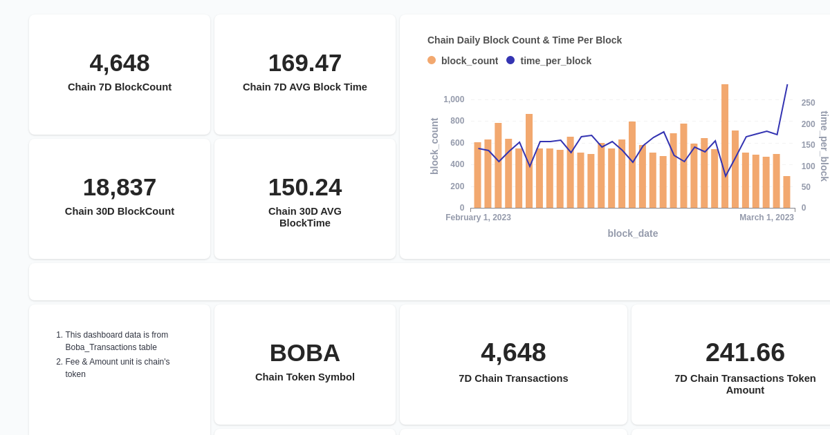 Boba Chain Transactions · Dashboard · Footprint Analytics | Web3 Data Solution Provider with AI ...
