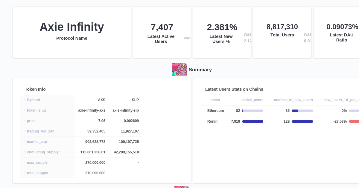 Axie Infinity - GameFi Data Analysis · Dashboard · Footprint Analytics | Web3 Data Solution ...