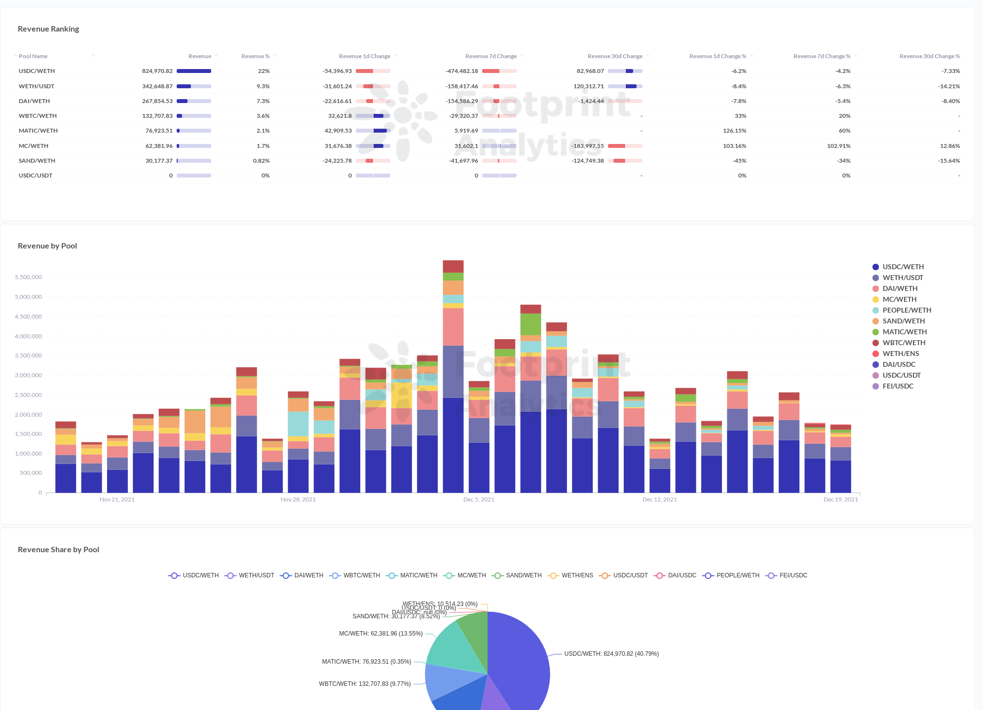 Uniswap V2 - Pool Comparison - Revenue · Dashboard · Guest · Footprint ...