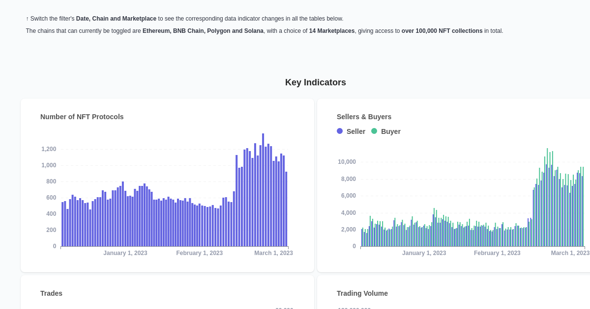 Blur Nft Marketplace Analytics · Dashboard · Footprint Analytics Web3