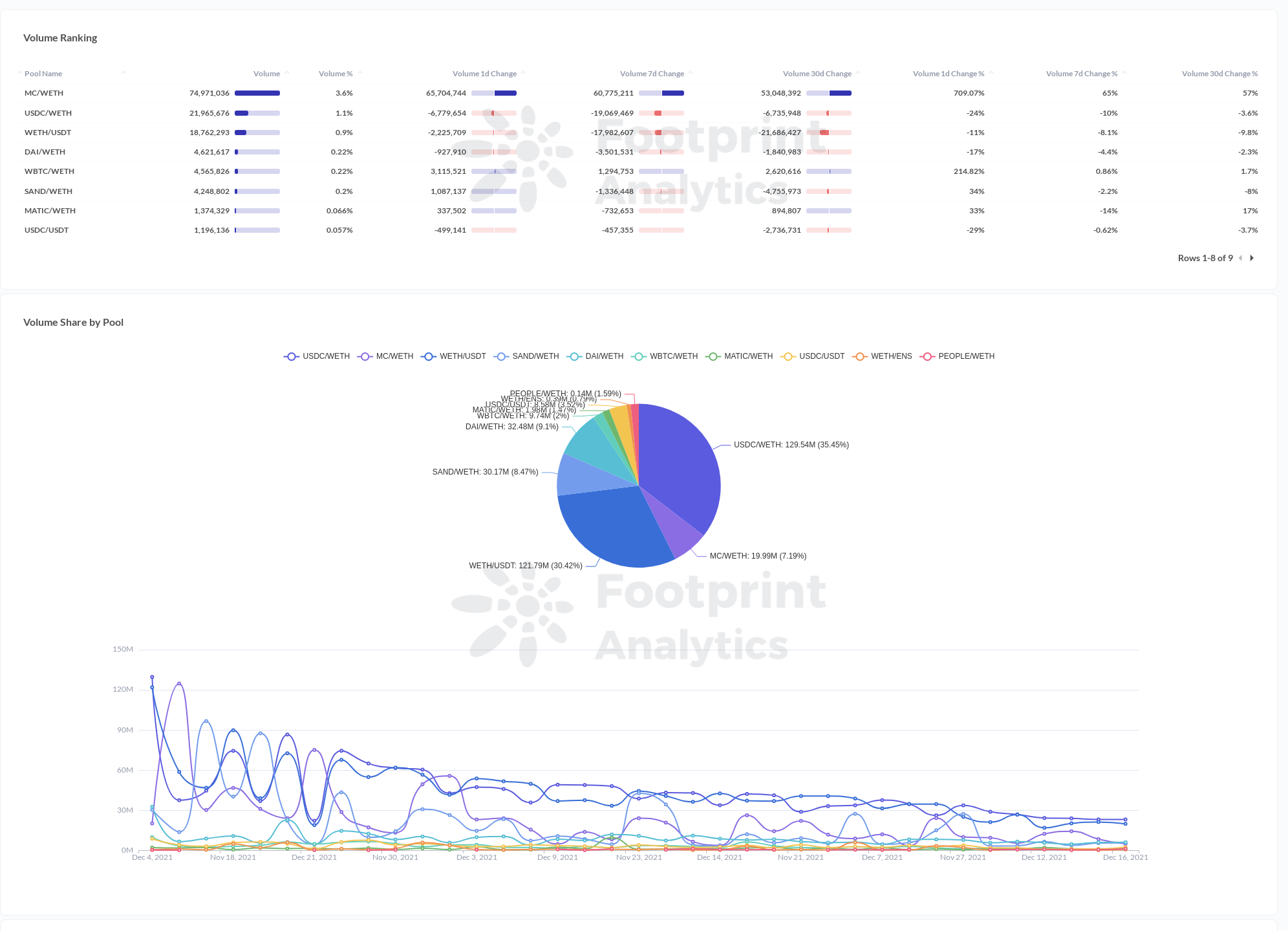 Uniswap V2 - Pool Comparison - Trading Volume · Dashboard · Guest ...
