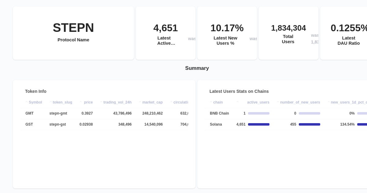 STEPN - GameFi Data Analysis · Dashboard · Footprint Analytics | Web3 Data Solution Provider ...