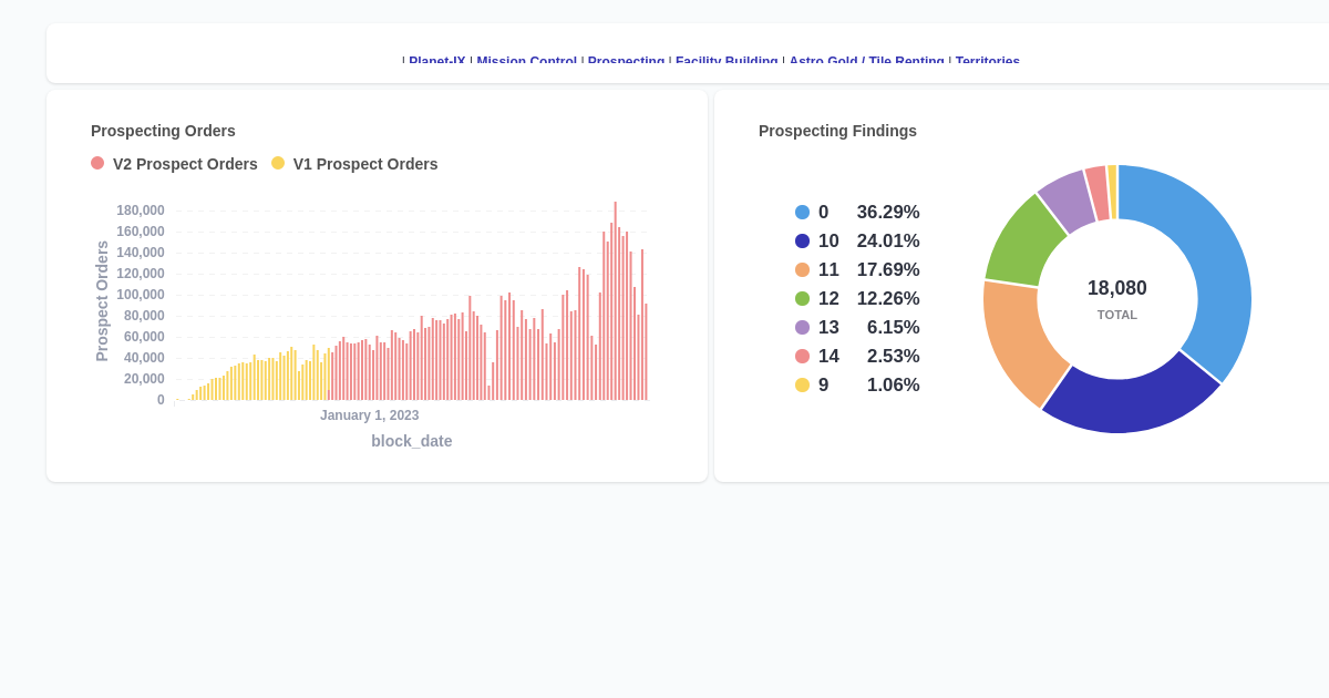 Prospecting · Dashboard · Footprint Analytics Web3 Data Solution