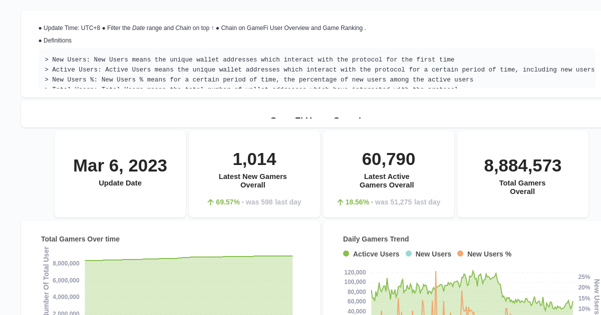 Bnb Chain Gamefi Users Overview · Dashboard · Footprint Analytics