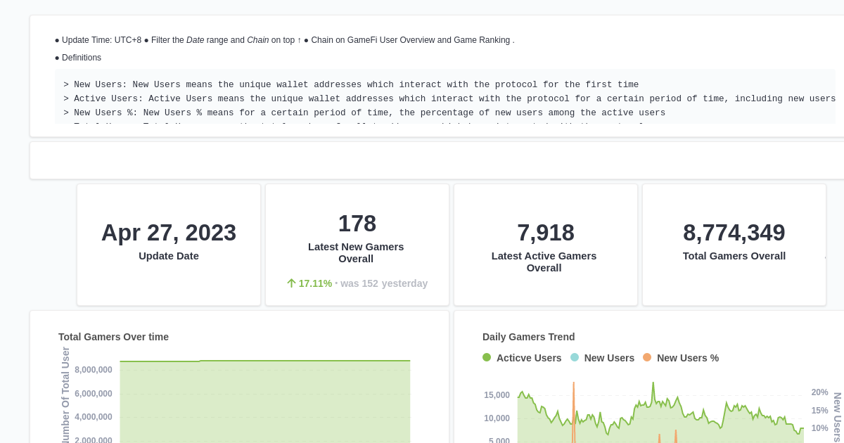 Ronin Gamefi Users Overview · Dashboard · Footprint Analytics Web3