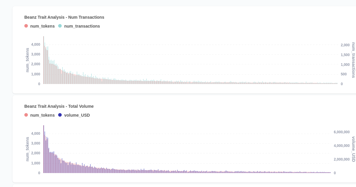 Beanz Trait Analysis · Dashboard · Footprint Analytics | Web3 Data ...