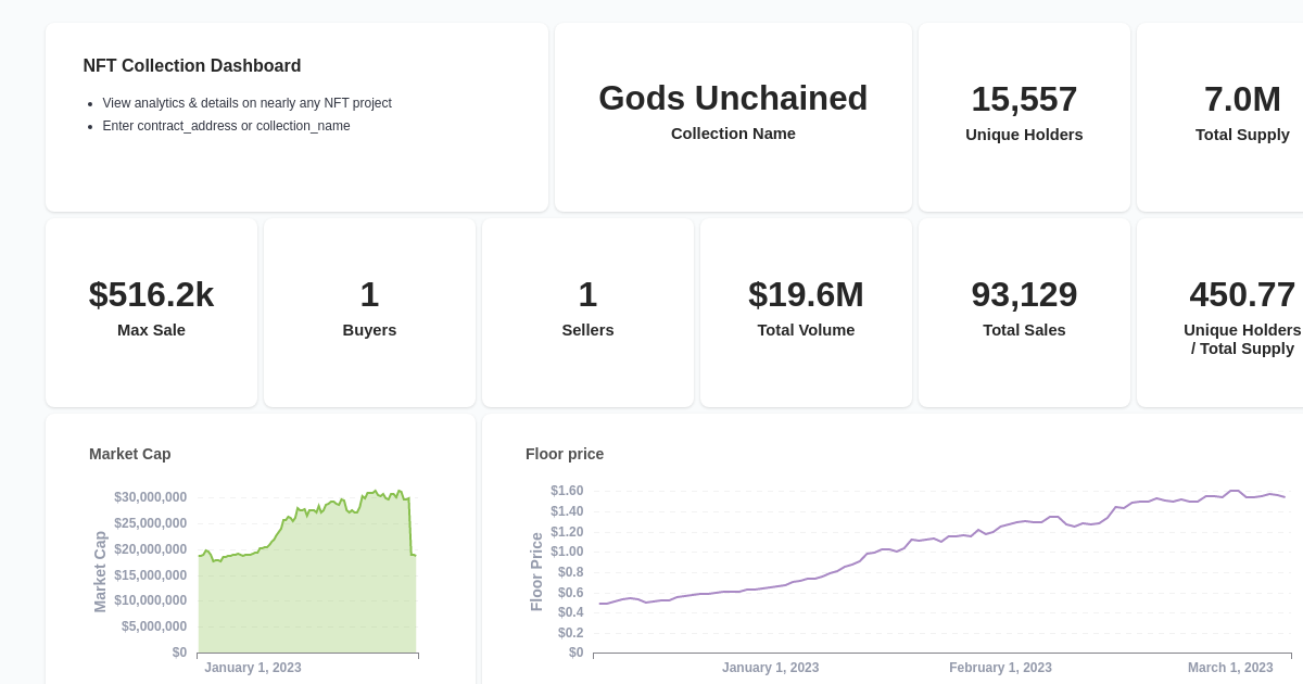 Gods Unchained-NFT Collection Dashboard · Dashboard · Footprint Analytics | Web3 Data Solution ...