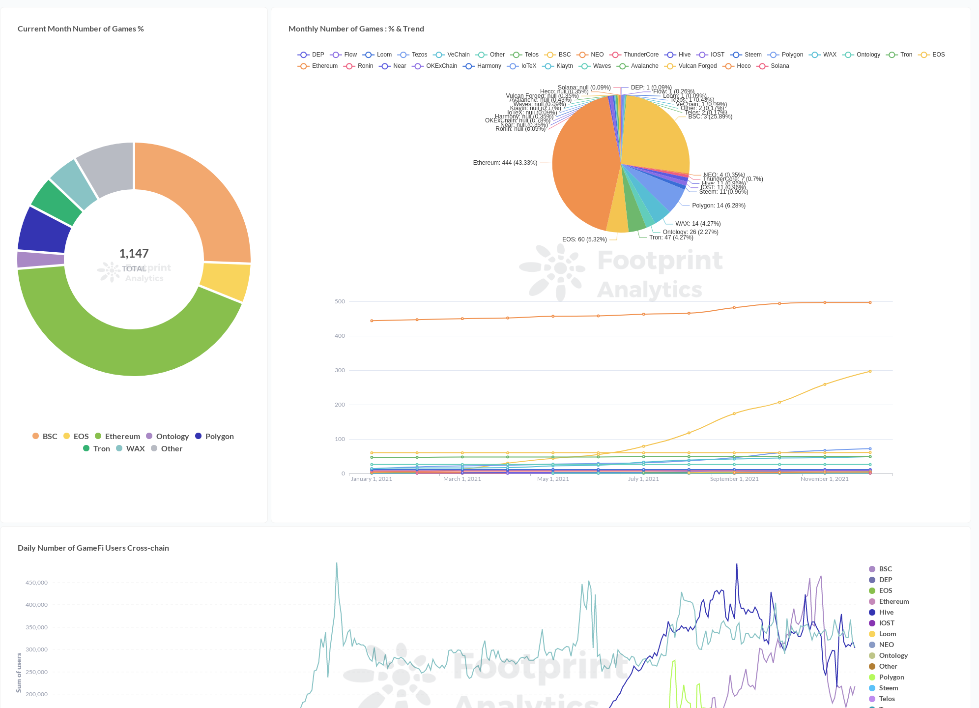 GameFi Industry Overview · Dashboard · Footprint Analytics | Web3 Data Solution Provider with AI ...