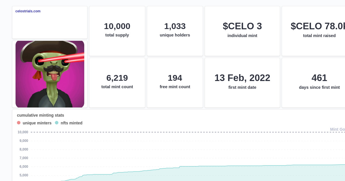 Celostrials · Dashboard · Footprint Analytics | Web3 Data Solution Provider with AI Technology.