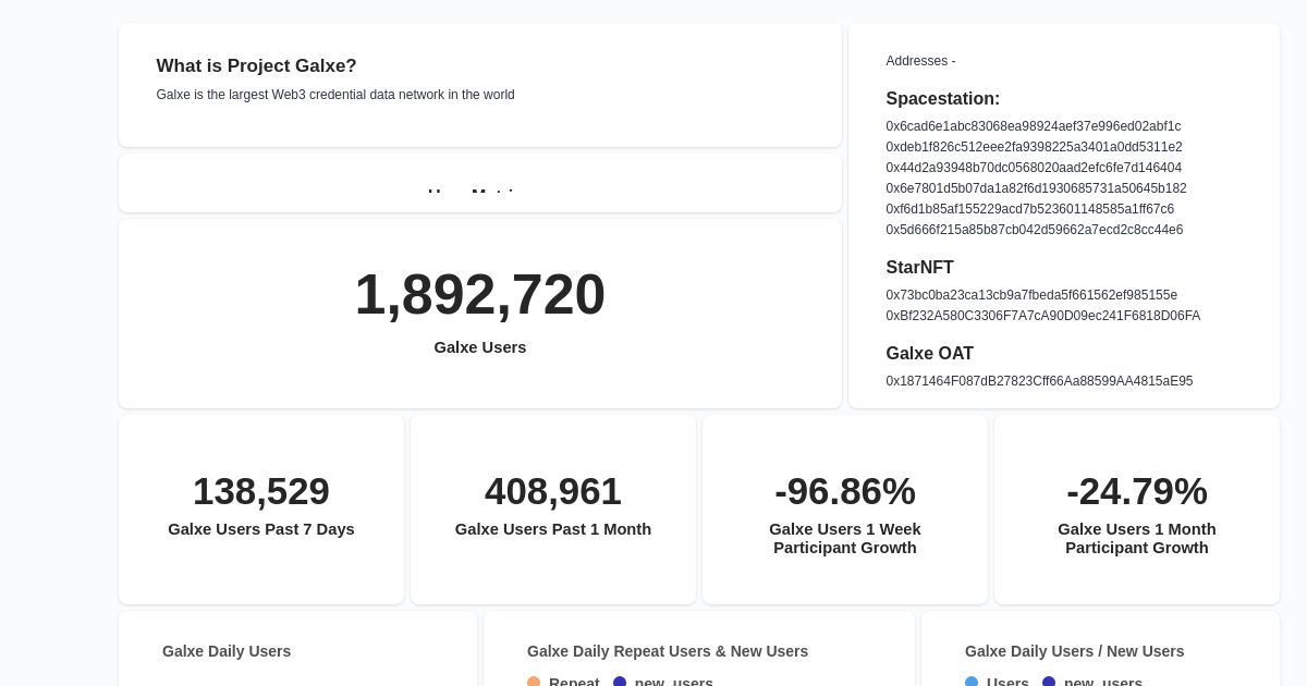 Galxe Dashboard on Polygon - temp · Dashboard · Footprint Analytics | Web3 Data Solution ...