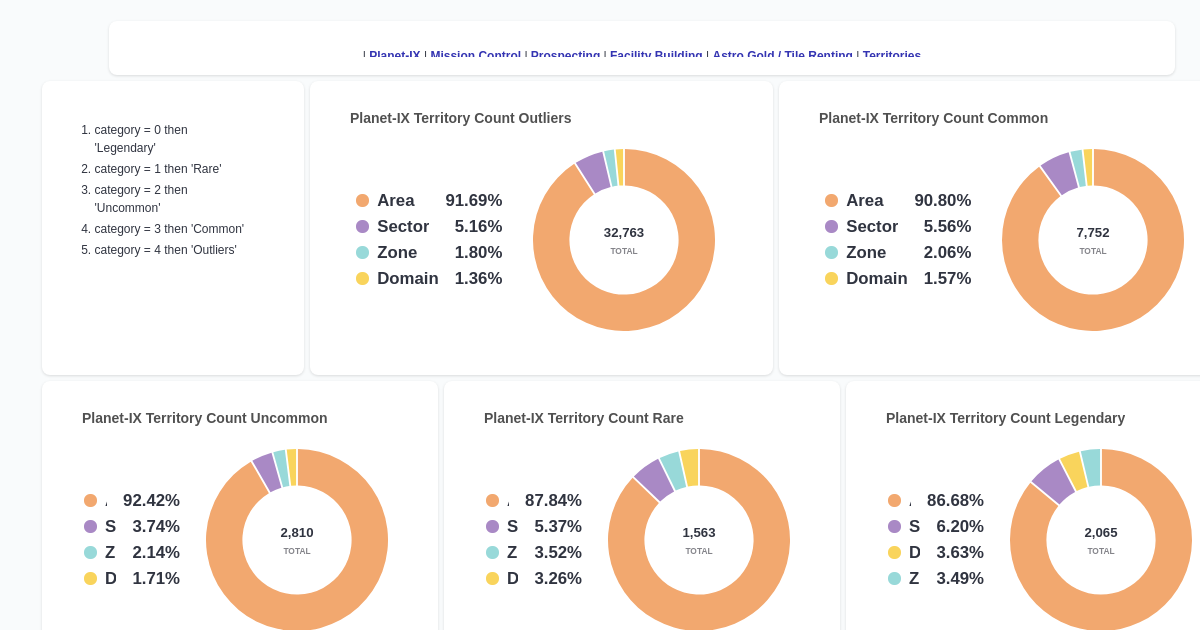 Territories · Dashboard · Footprint Analytics Web3 Data Solution
