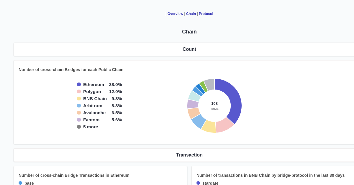 Bridge Dashboard By Chain · Dashboard · Footprint Analytics Web3 Data