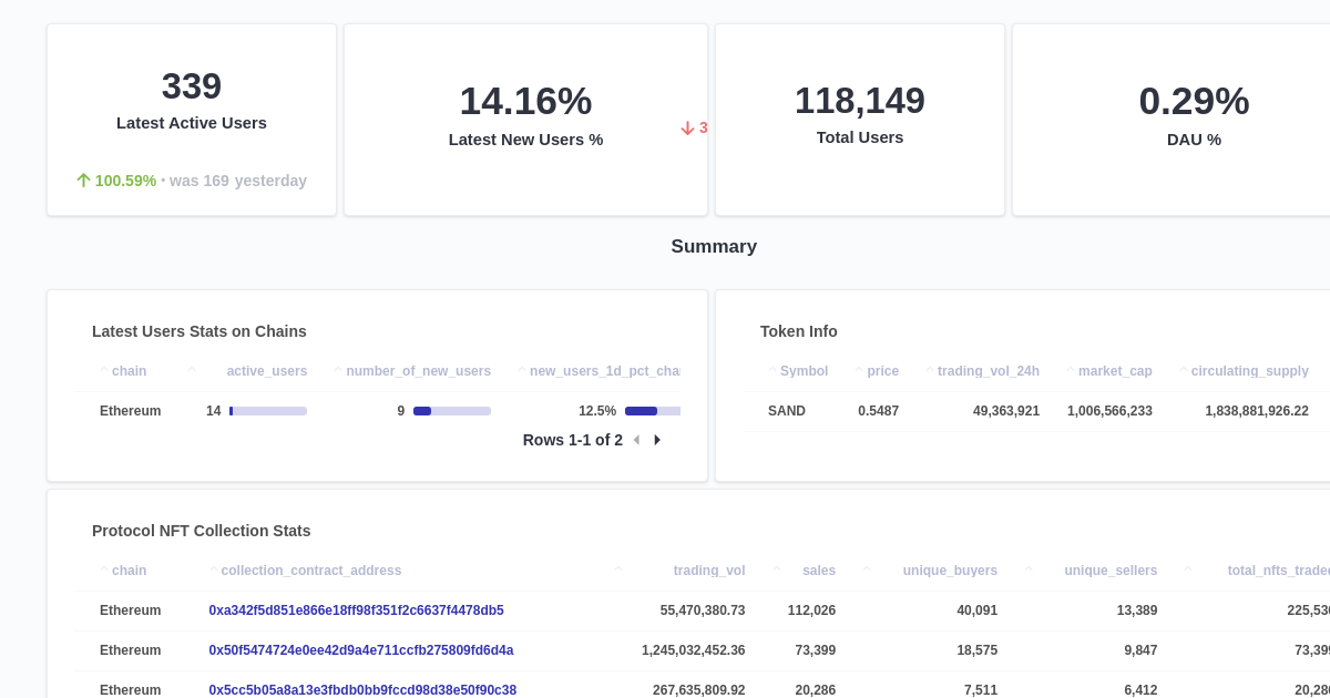 GameFi with NFT Project Summary - FGA · Dashboard · Footprint Analytics | Web3 Data Solution ...