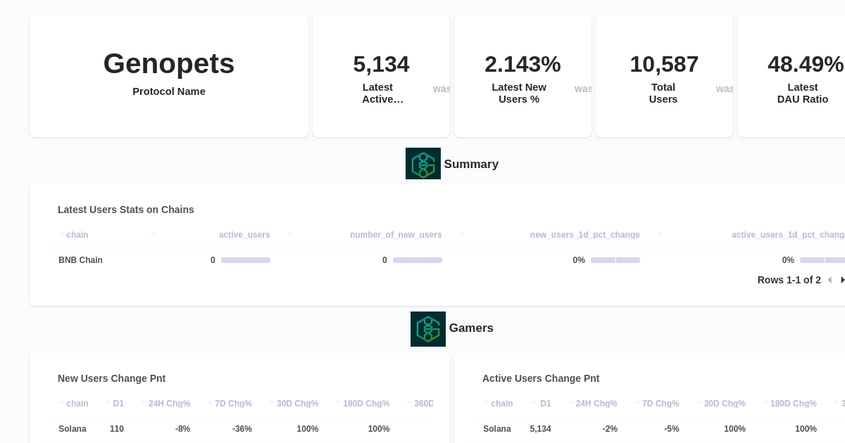 Genopets - GameFi Data Analysis · Dashboard · Footprint Analytics | Web3 Data Solution Provider ...