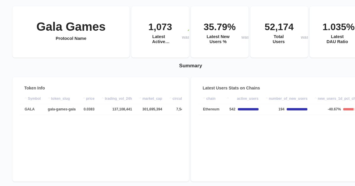 Gala Games - GameFi Data Analysis · Dashboard · Footprint Analytics | Web3 Data Solution ...