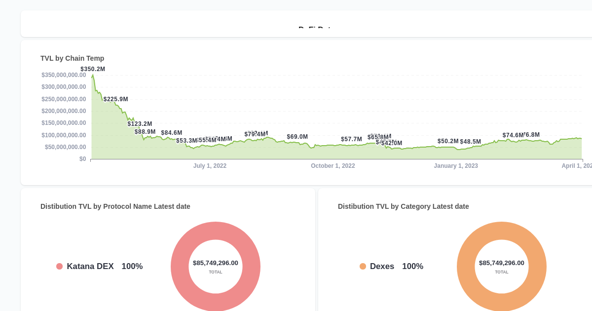 Ronin Chain Ecosystem Overview - Previous 365 Days · Dashboard · Footprint Analytics | Web3 Data ...