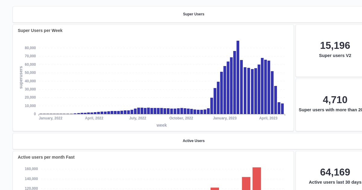 Users · Dashboard · Footprint Analytics Web3 Data Solution Provider