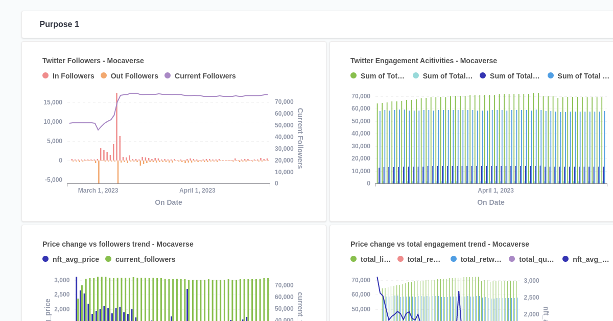 Mocaverse Optimizes an NFT Project at Launch & Beyond · Dashboard · Footprint Analytics | Web3 ...