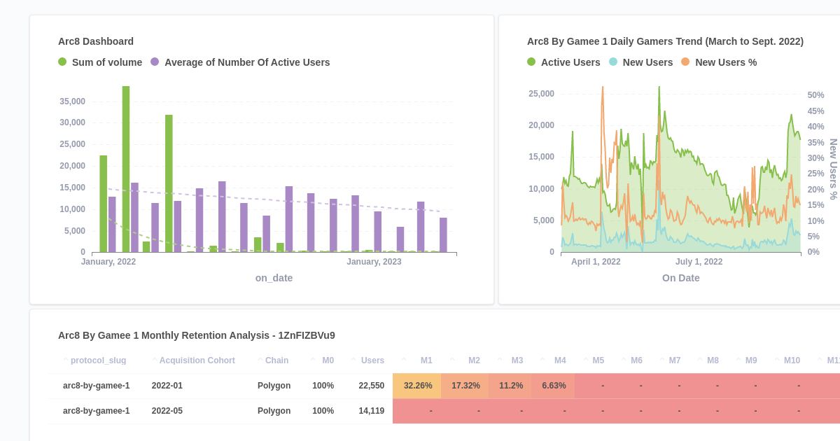 GAMEE Health · Dashboard · Footprint Analytics | Web3 Data Solution Provider with AI Technology.