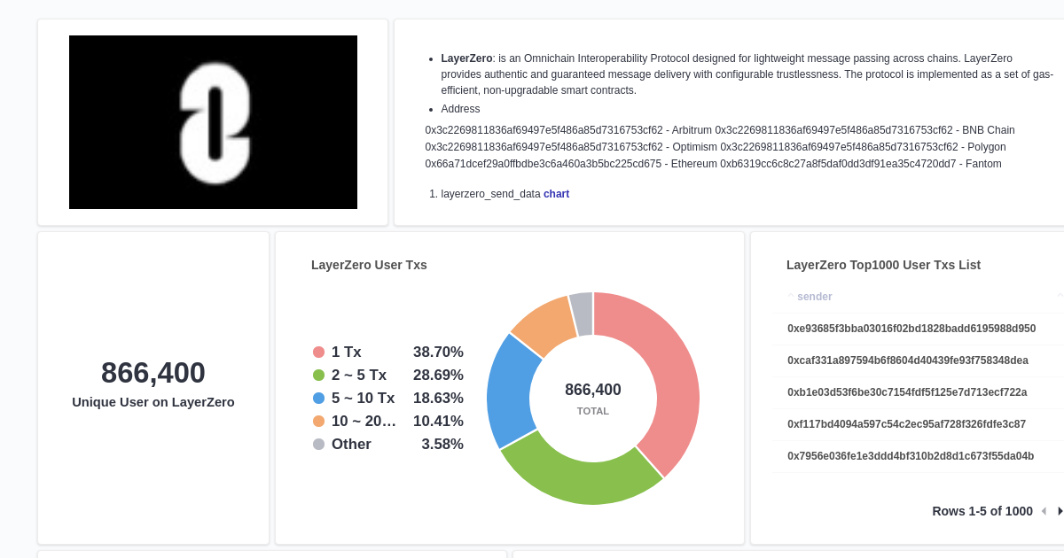 LayerZero · Dashboard · Footprint Analytics | Web3 Data Solution Provider with AI Technology.