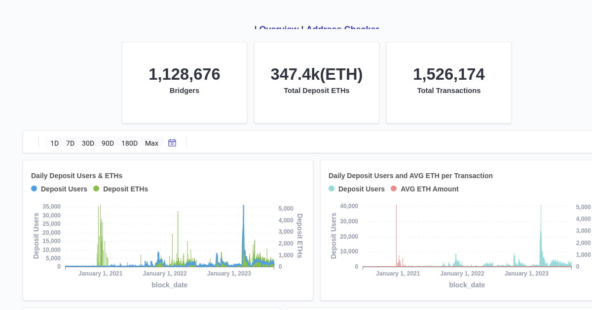 zkSync Lite Overview Dashboard · Dashboard · Footprint Analytics | Web3 ... zkSync Lite Overview Dashboard · Dashboard · Footprint Analytics | Web3 ...
