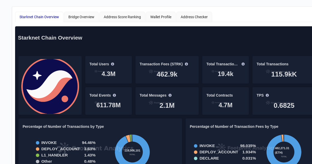 Starknet Dashboard · Dashboard · Footprint Analytics Web3 Data
