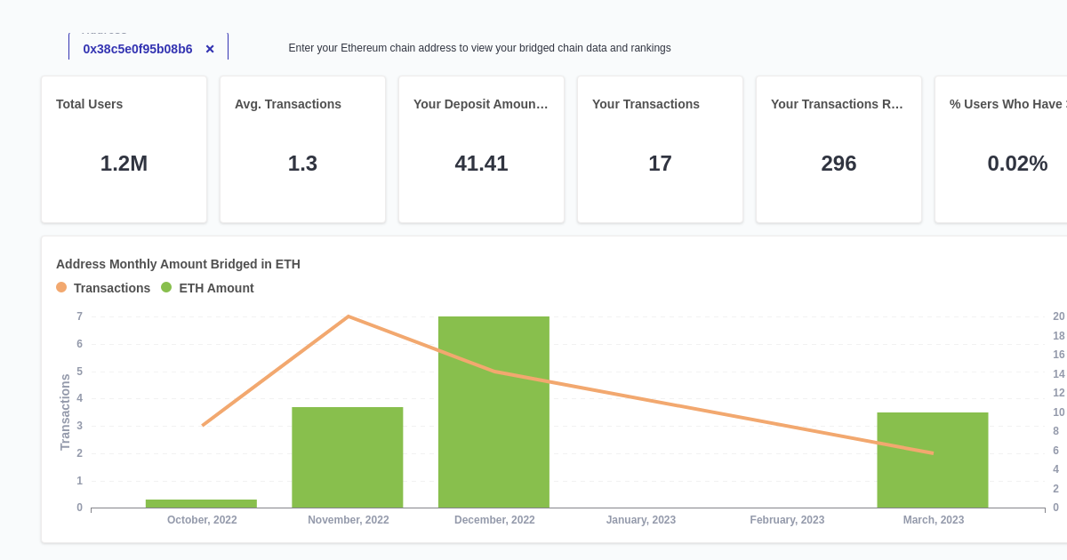Starknet Address Checker · Dashboard · Footprint Analytics Web3 Data