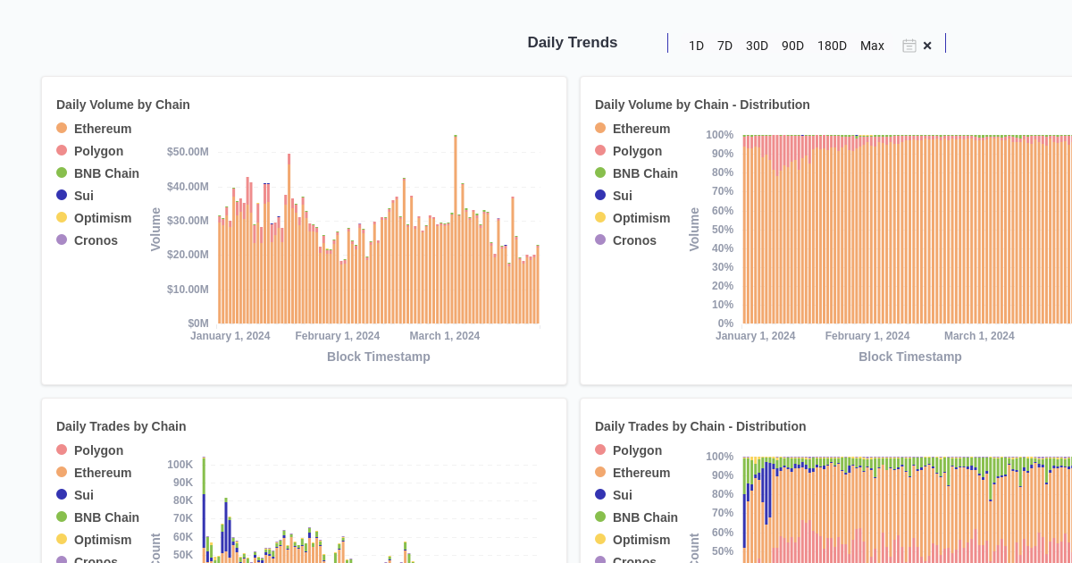 Nft Key Stats By Chain · Dashboard · Footprint Analytics Web3 Data