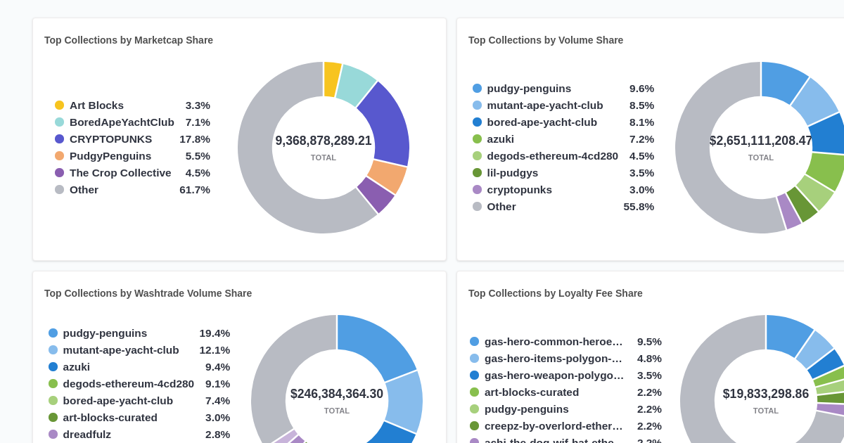 Nft Key Stats By Collection · Dashboard · Footprint Analytics Web3