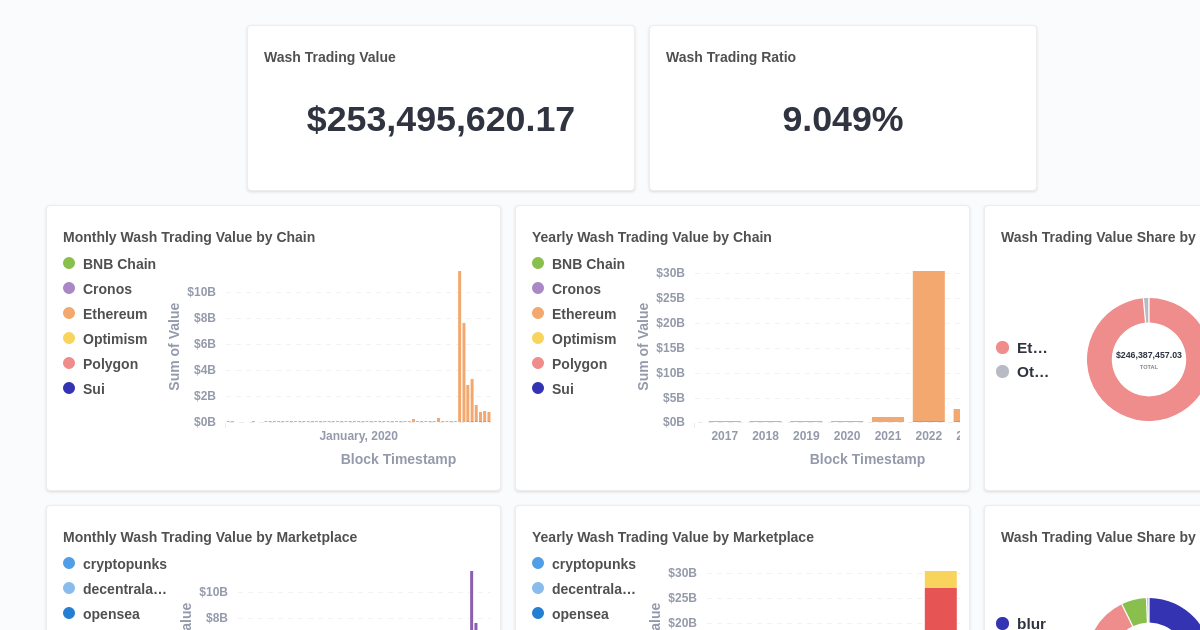 NFT - Wash Trading Overview · Dashboard · Footprint Analytics | Web3 Data Solution Provider with ...