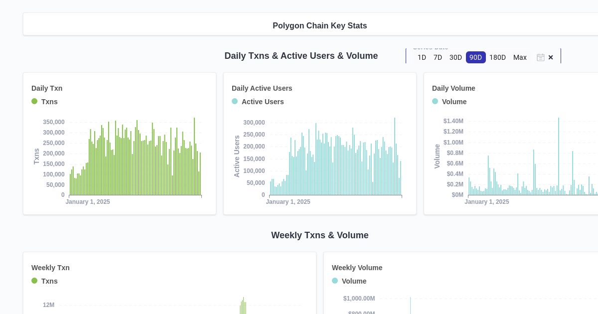Single Chain Stats · Dashboard · Footprint Analytics Web3 Data