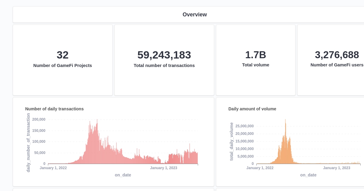 Solana Gamefi Overview · Dashboard · Footprint Analytics Web3 Data