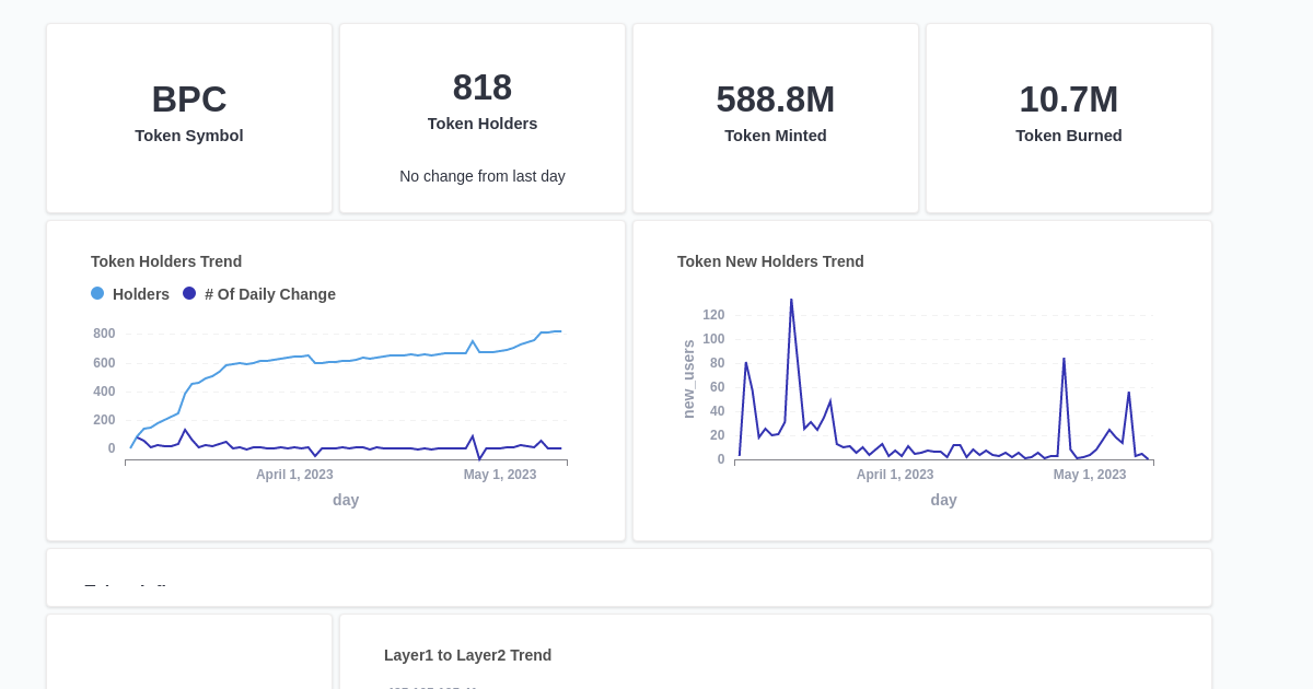 Homeverse Token Tracker · Dashboard · Footprint Analytics | Web3 Data Solution Provider with AI ...