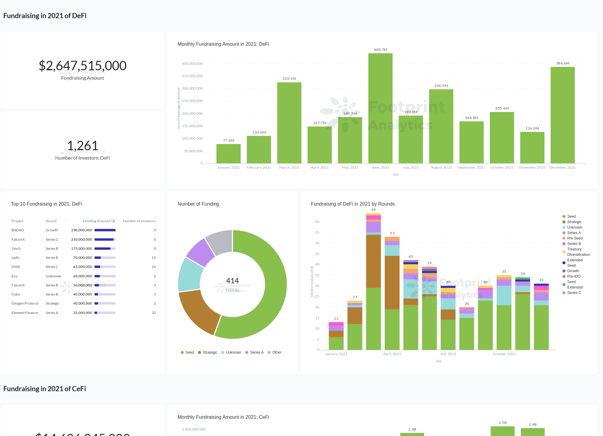 Fundraising Dashboard by Category · Dashboard · Footprint Analytics | Web3 Data Solution ...