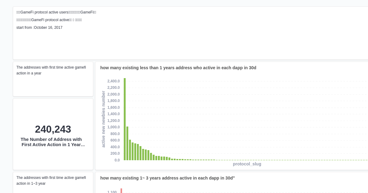 ETH each GameFi protocol (dapp) is engaged by how many active gamefi u.u. · Dashboard ...