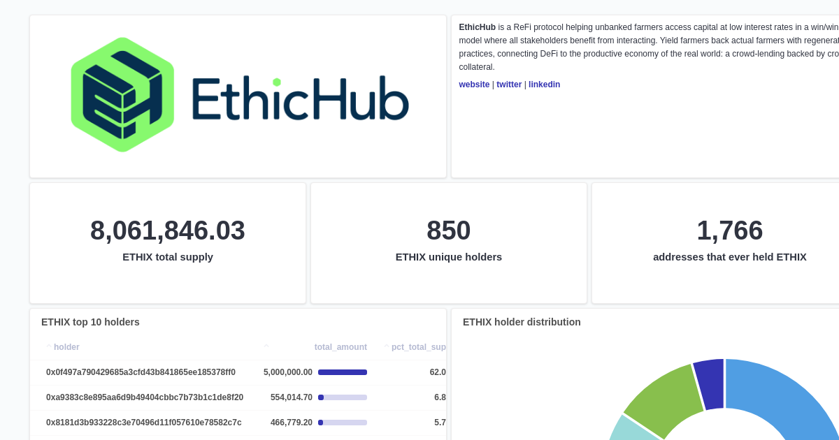 EthicHub · Dashboard · Footprint Analytics | Web3 Data Solution Provider with AI Technology.