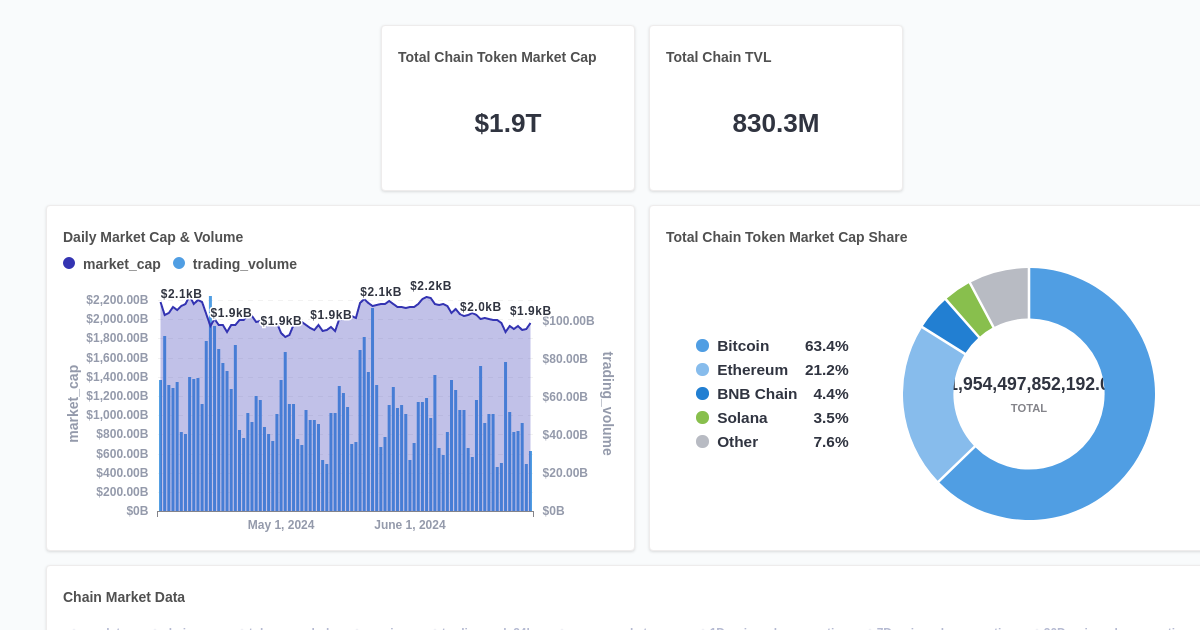 All Chain Overview · Dashboard · Footprint Analytics Web3 Data